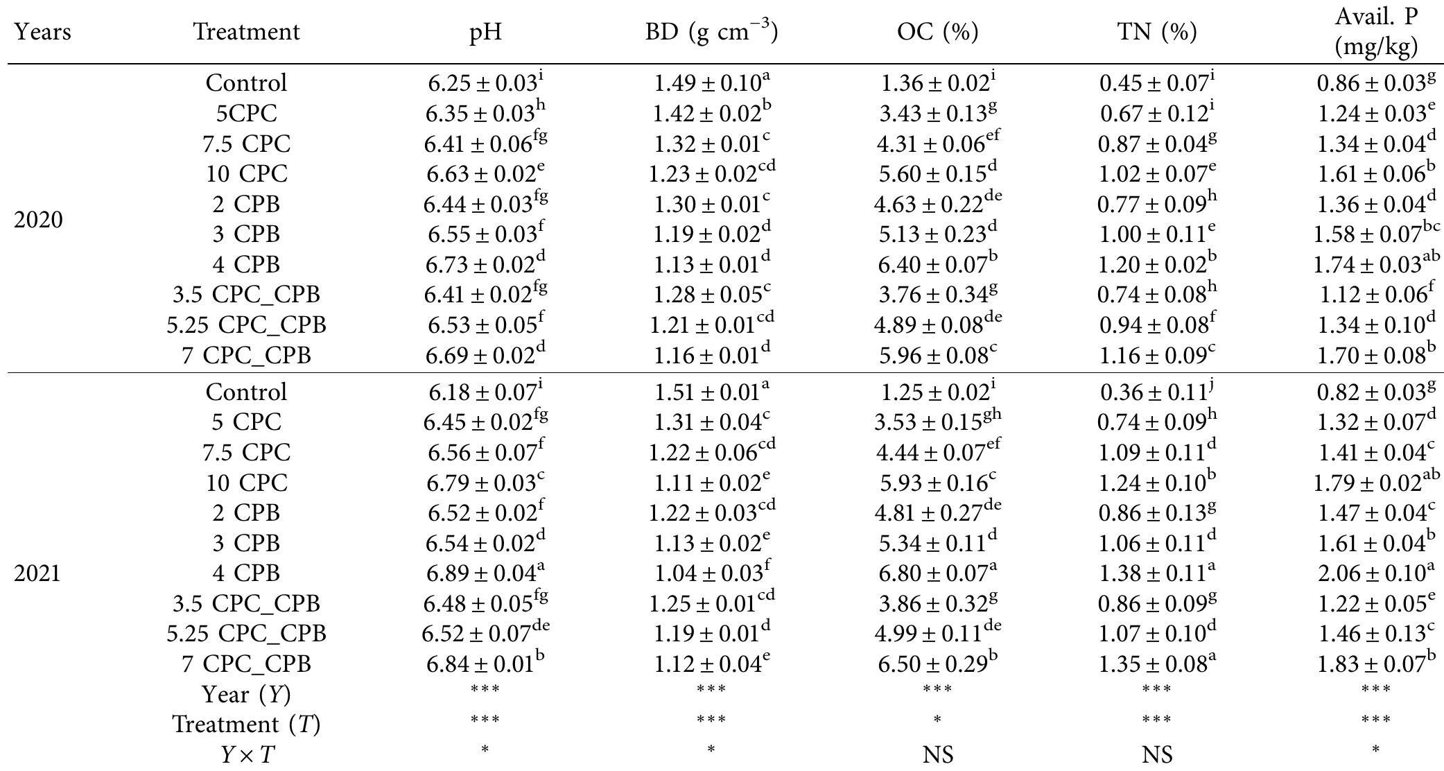 Table 4 - from Effects of Biochar and Compost Application on