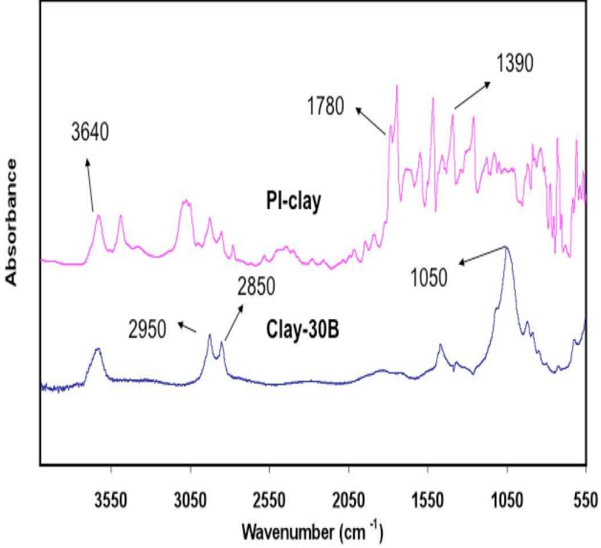 Attenuated total reflectance (atr) spectra of (top) pi-clay