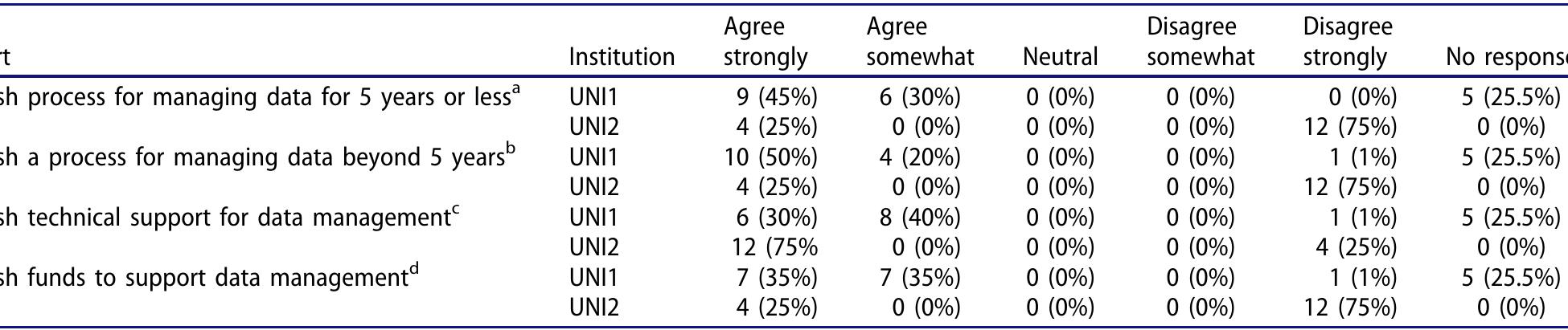 Support required for rdm. at both universities namely, lack