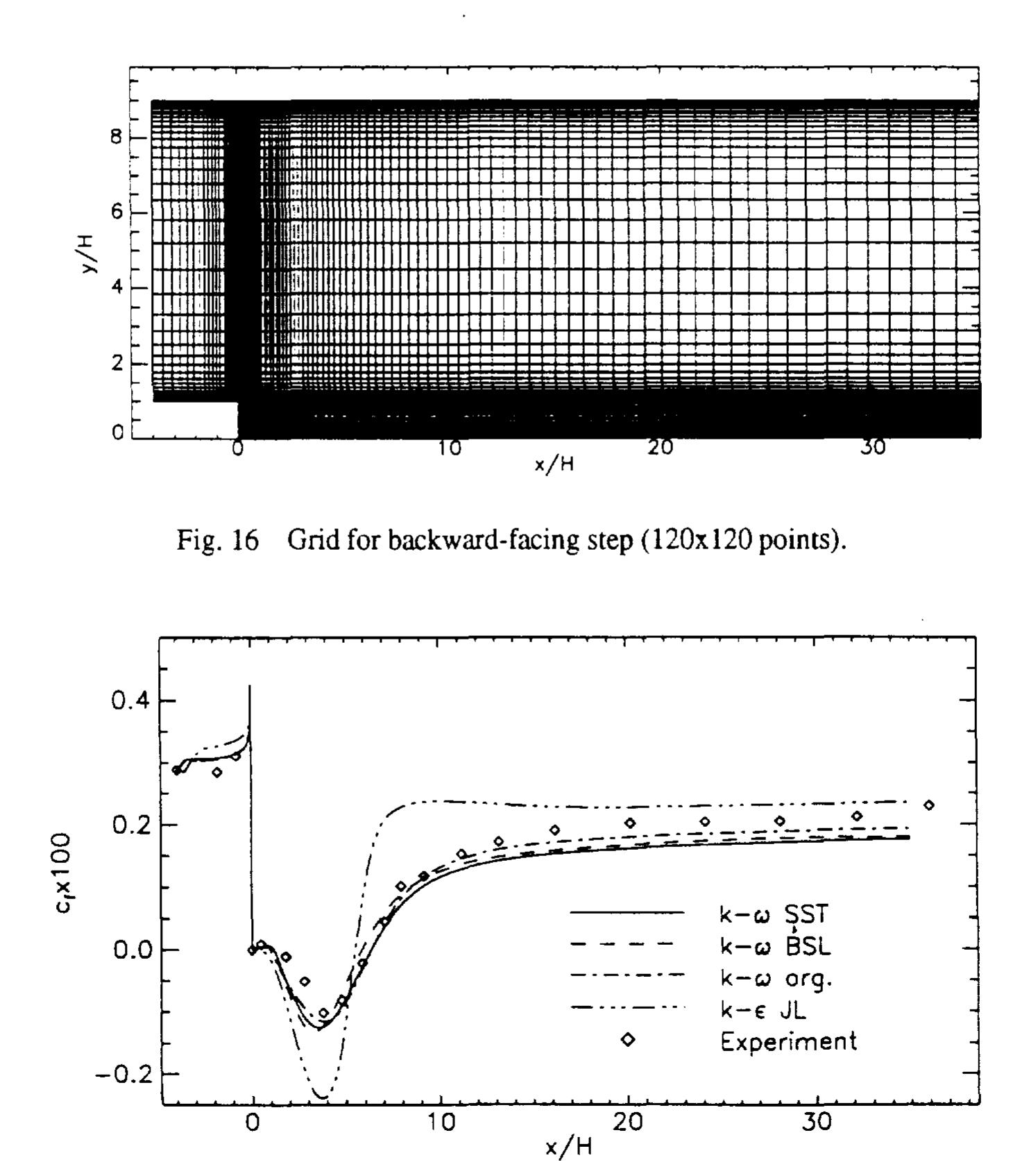 Wall shear-stress distribution for backward-facing step