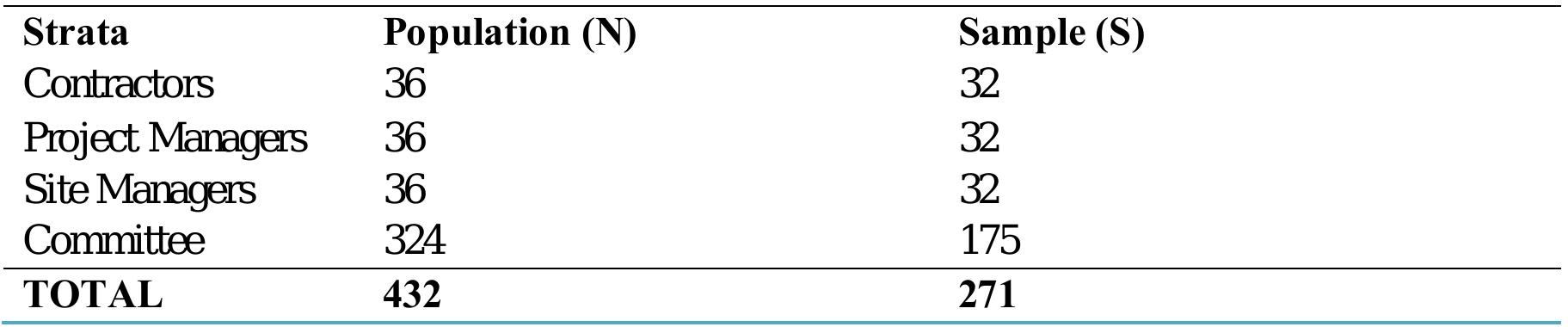 1: sample size the sample was arrived at using krejcie and