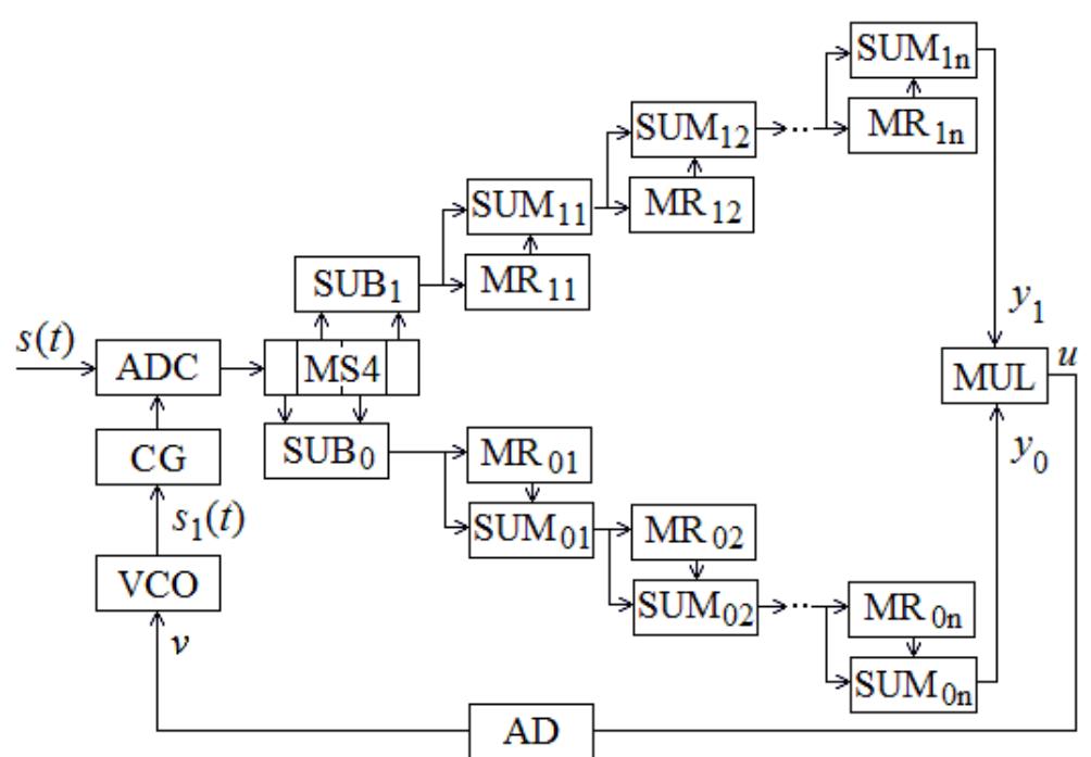The block diagram of the fast digital algorithm for the