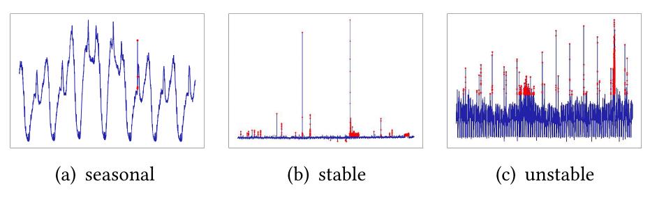 Different types of time-series.