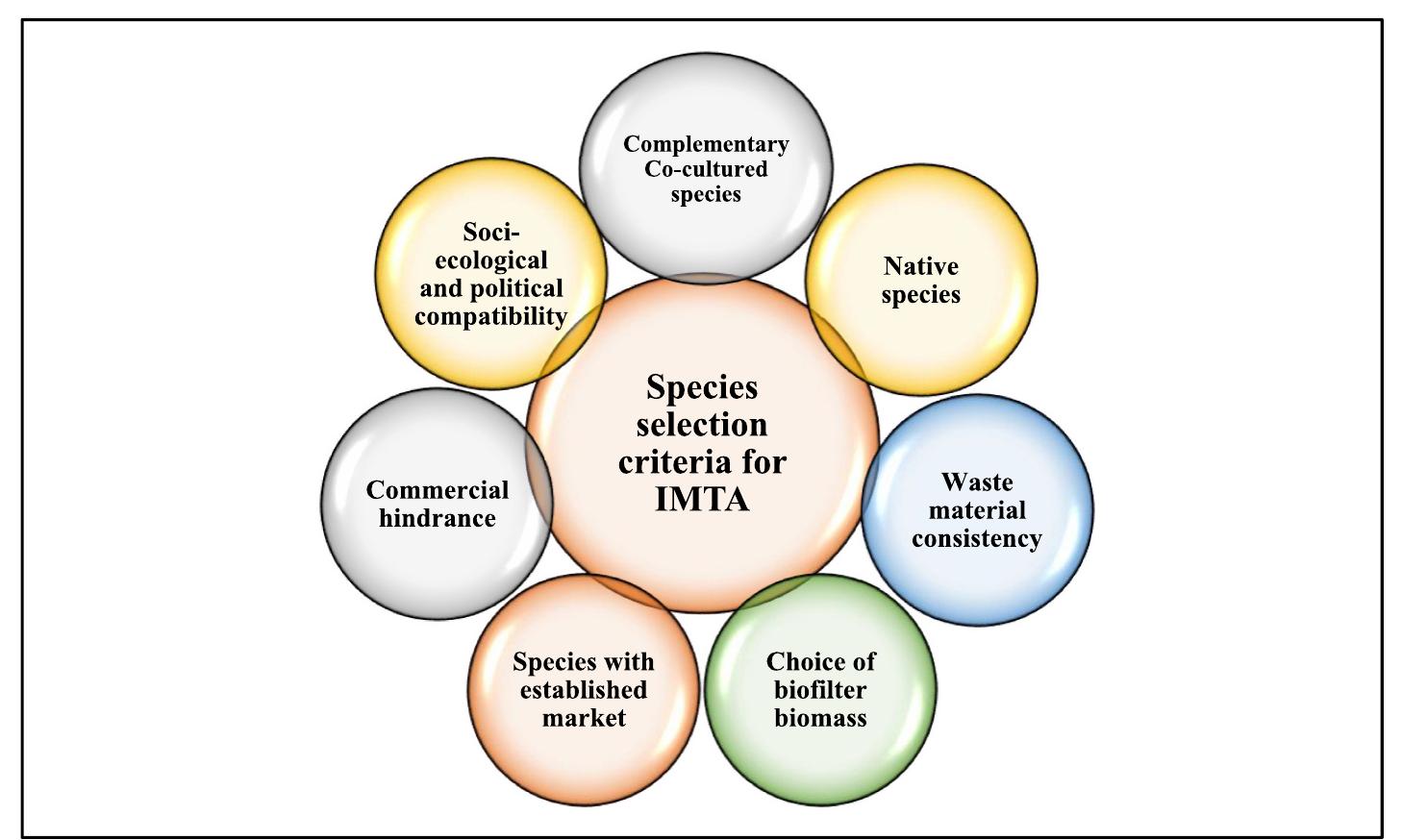 Selection criteria for co-cultured species. finfish form the