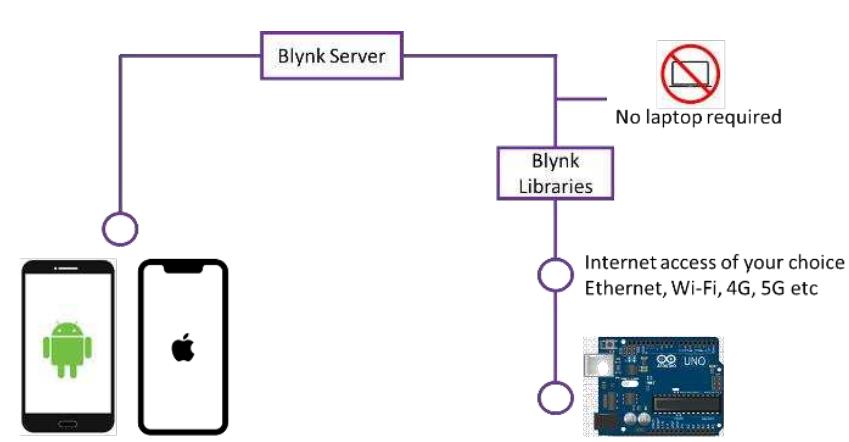 1 process of data transfer from blynk application to