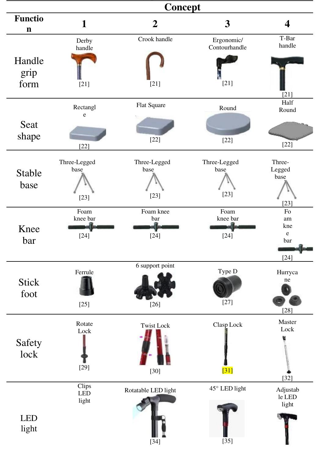 1 morphological chart of smart walking stick for elderly