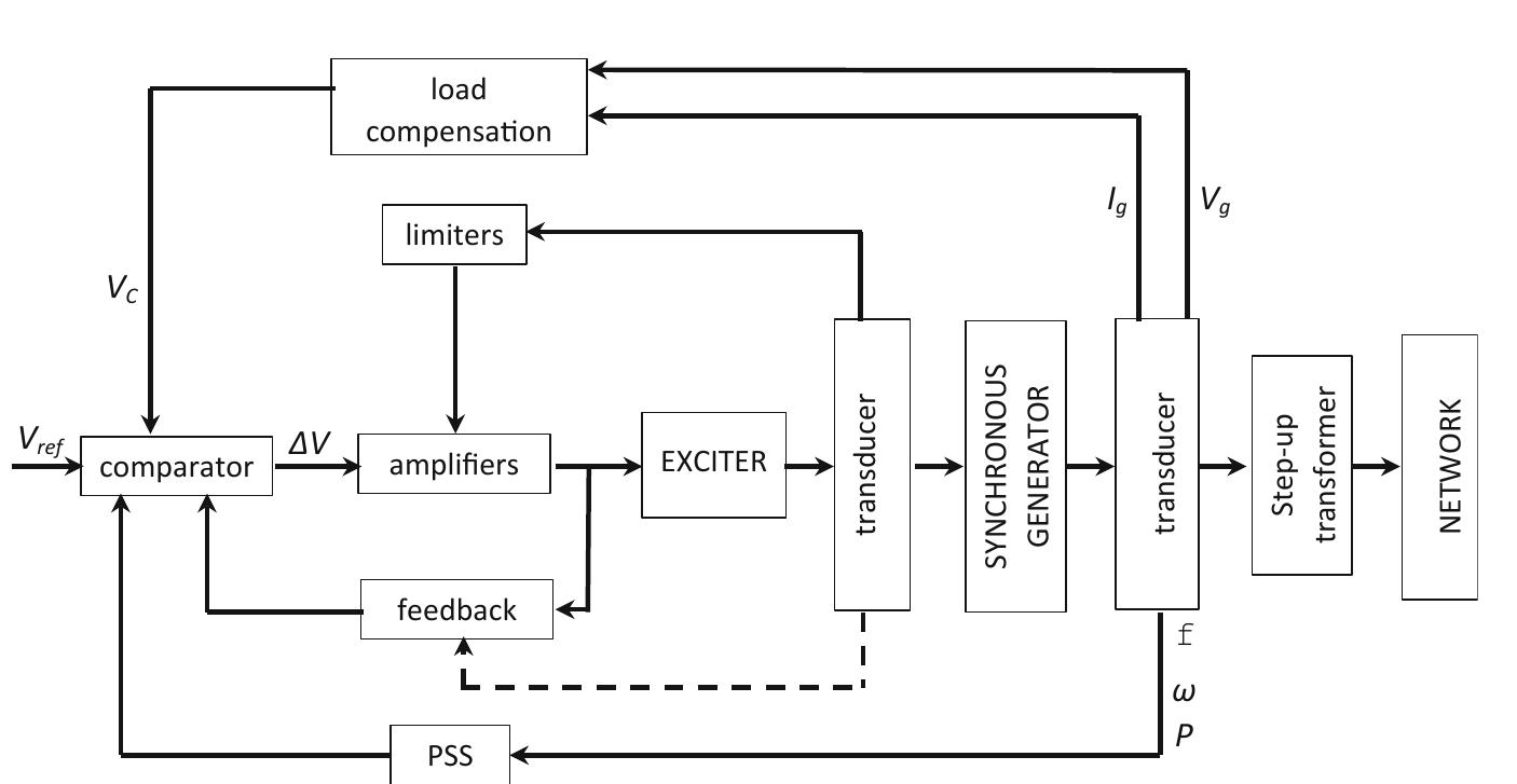 16 basic types of exciters fig. 3.17 block diagram of the