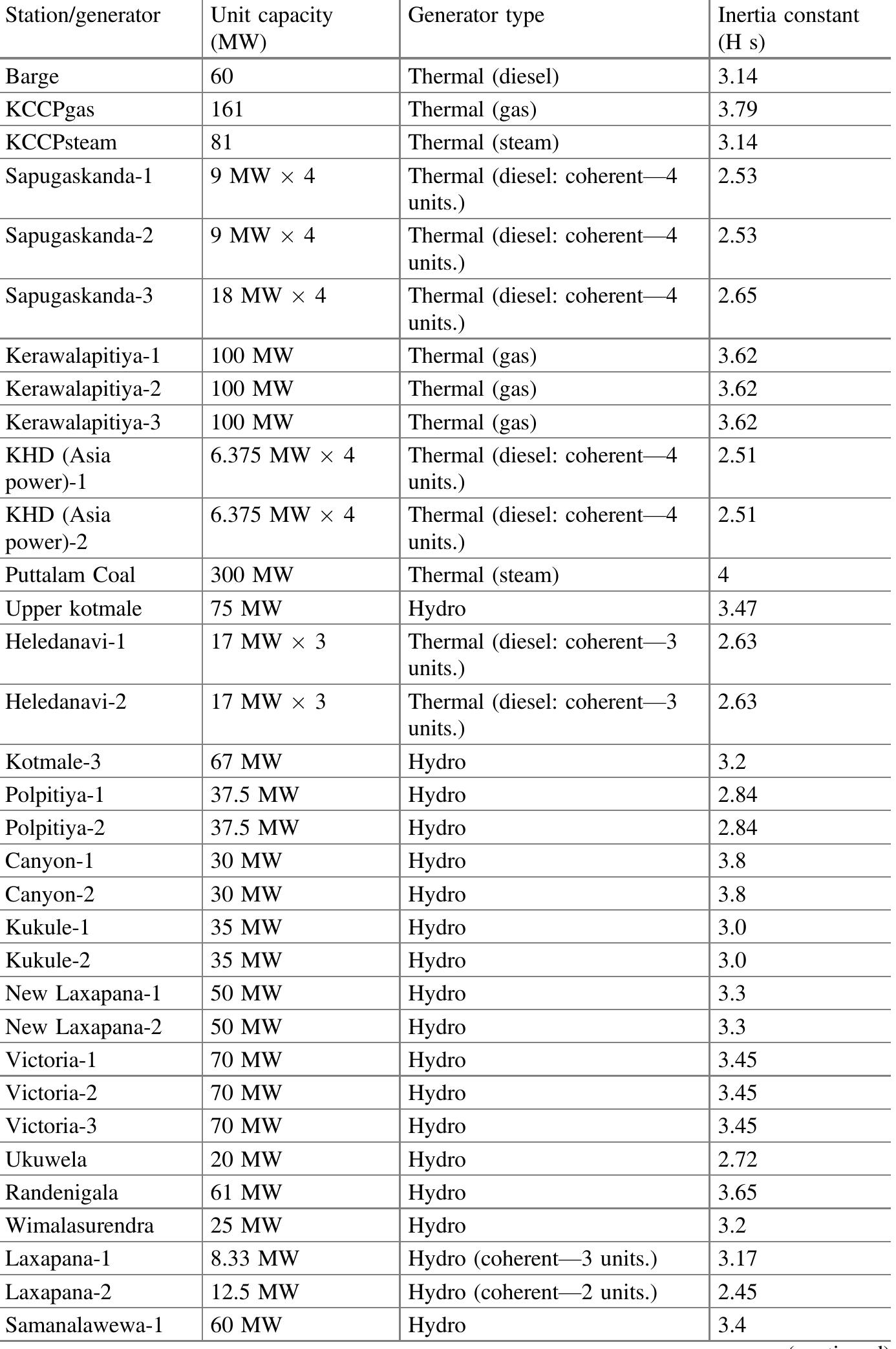11 inertia constants used for the units considered in the
