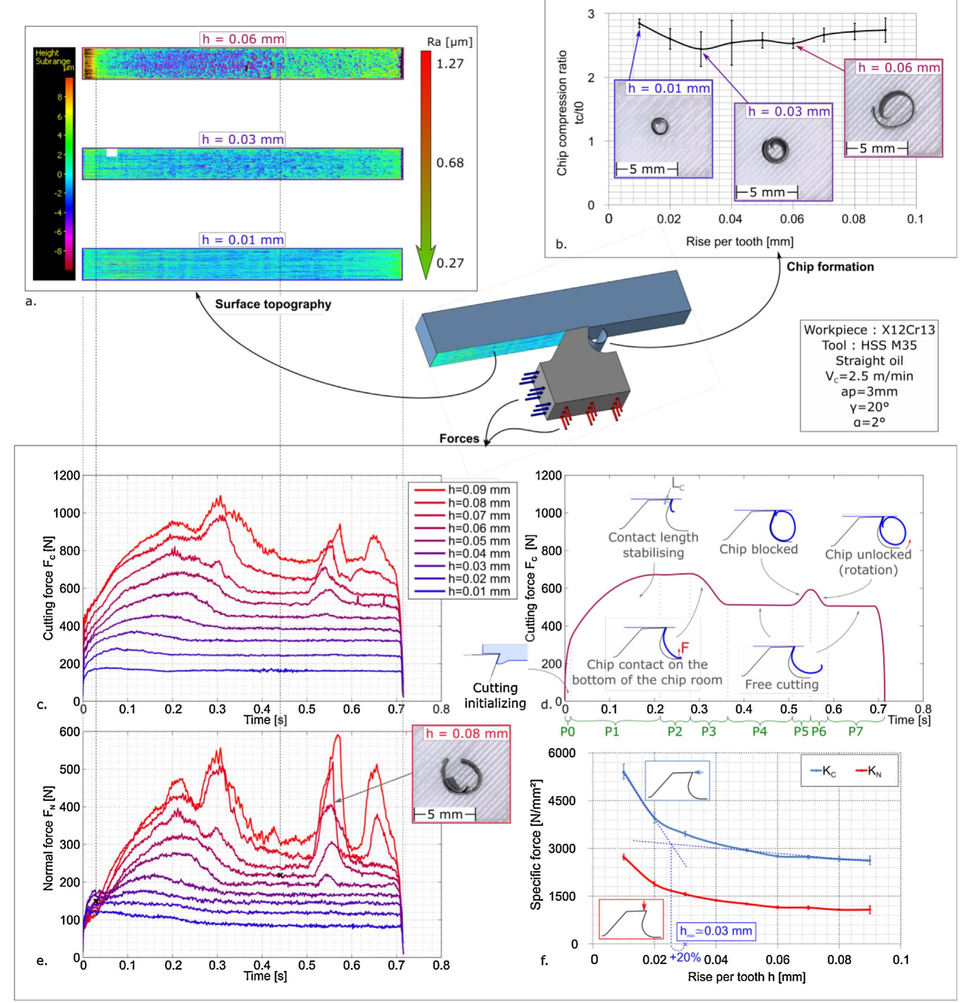 Surface topography, forces and chip formation variations as