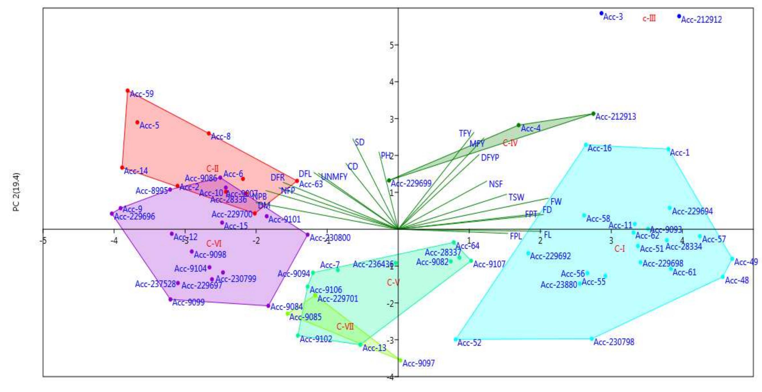 Principal component biplot of 19 quantitative characters of