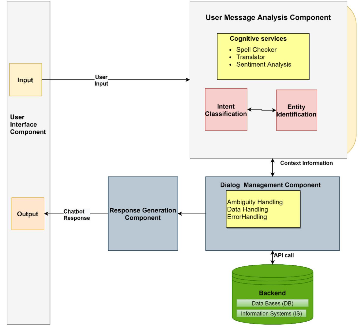 General chatbot architecture.