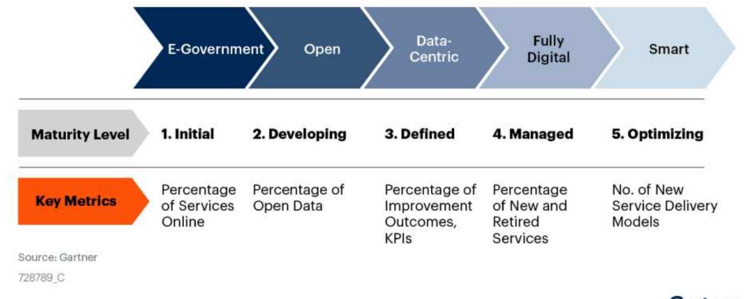 Gartner: digital maturity model —- key metrics domain