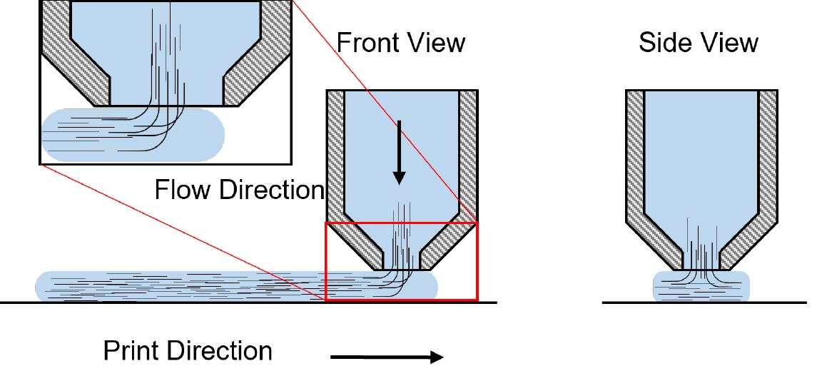 Schematic of fiber alignment during deposition of extruded