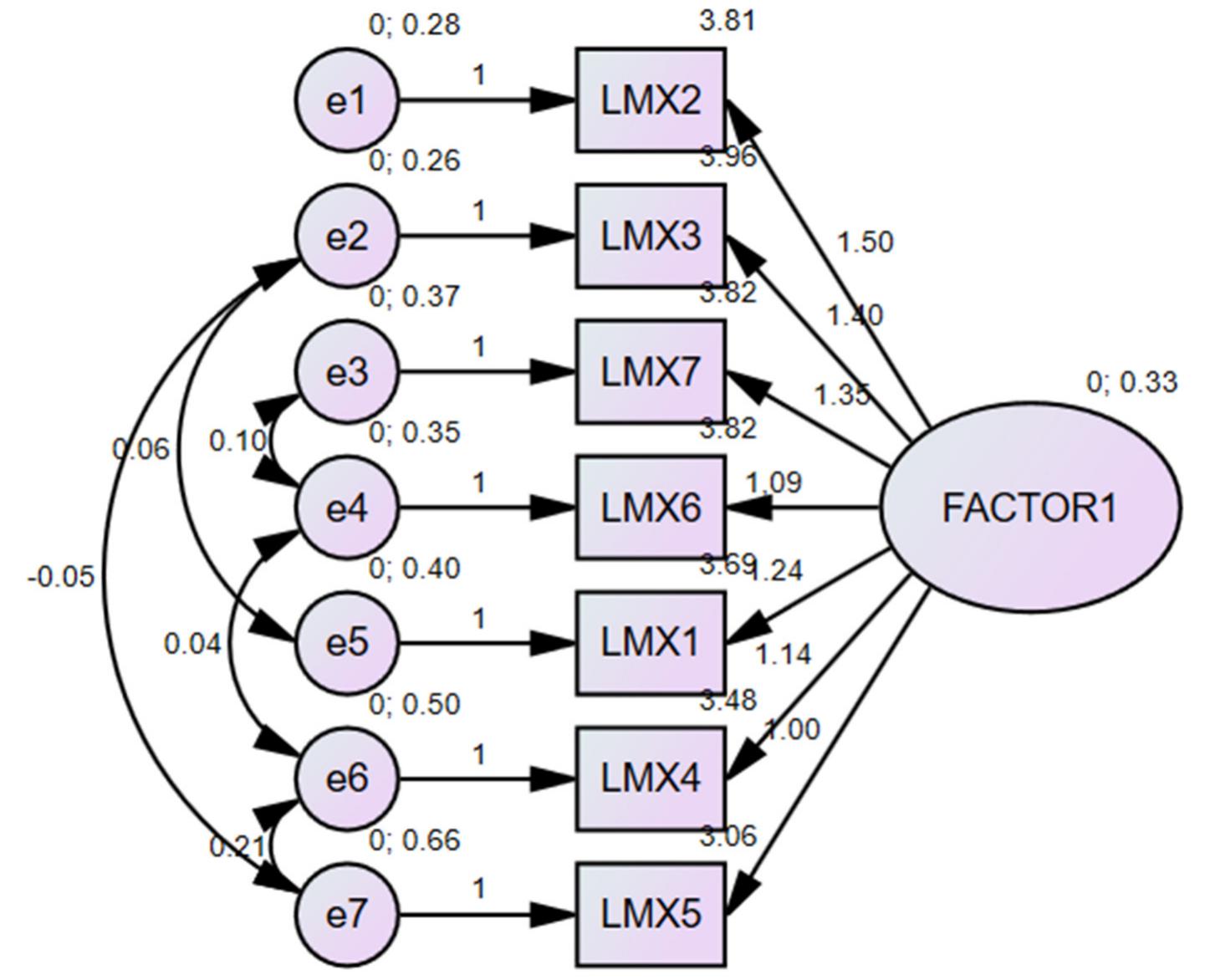 Model of the cfa performed on the lmx-7 scale.