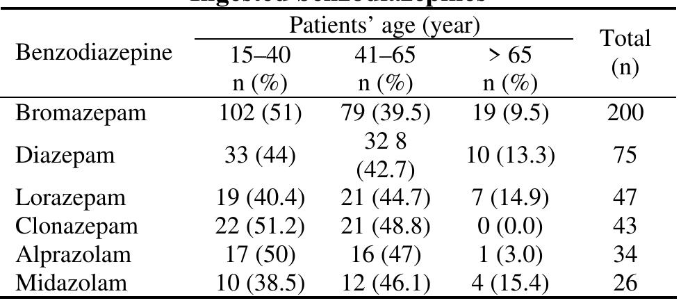 Level of sedation, according to gcs in different age gro-