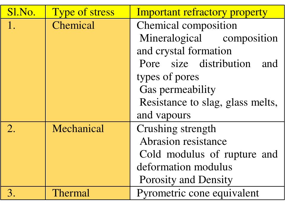 Relationship between type of stress and refractory property