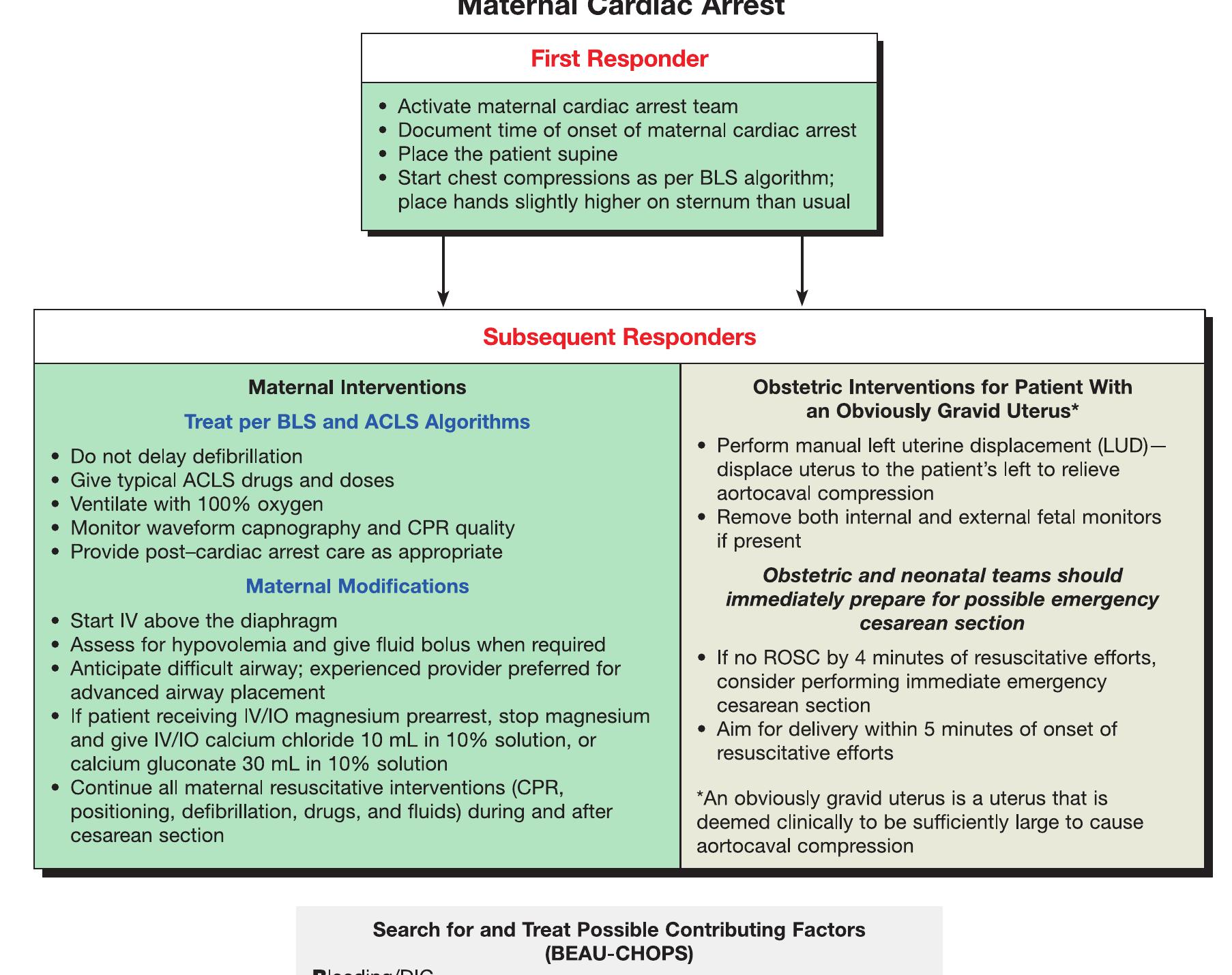 Aha 2010 maternal cardiac arrest algorithm. reproduced with
