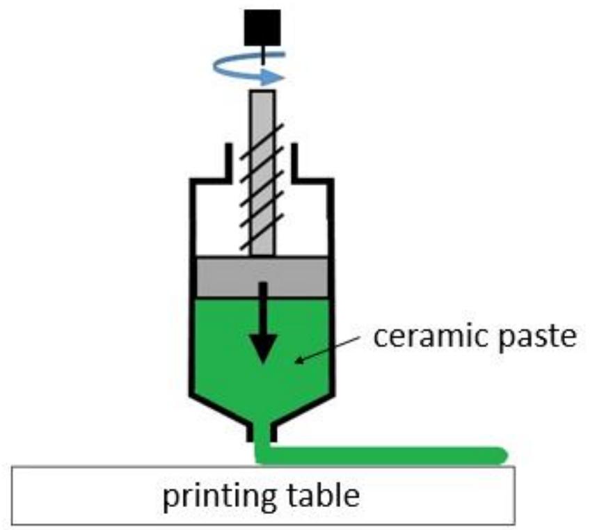 + fused deposition of ceramics is a process based on the