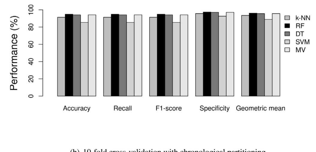 Figure 4 - Identifying IoT devices and events based on