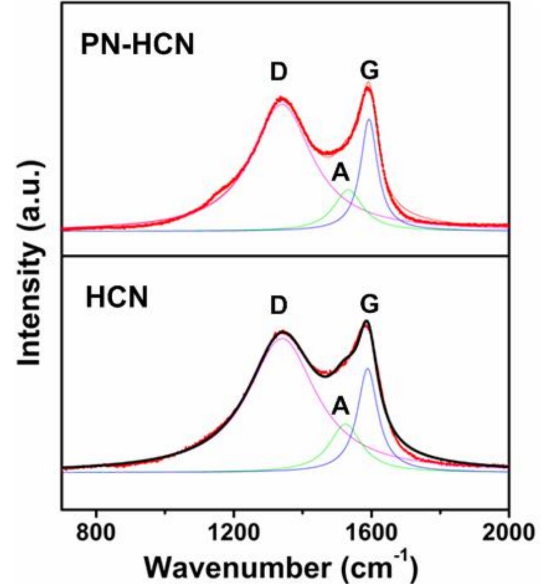 Igure s5. raman spectra of pn-hcn and hcn. in the raman