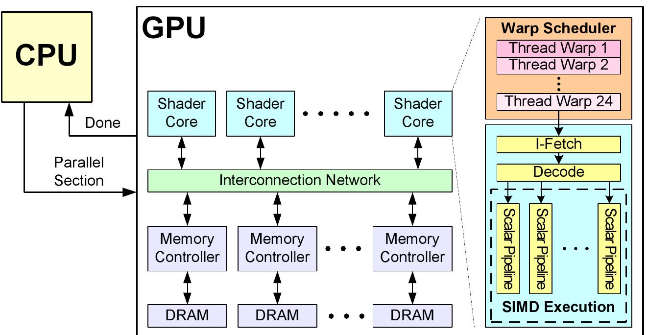 2: baseline gpu microarchitecture. blocks labeled ‘scalar