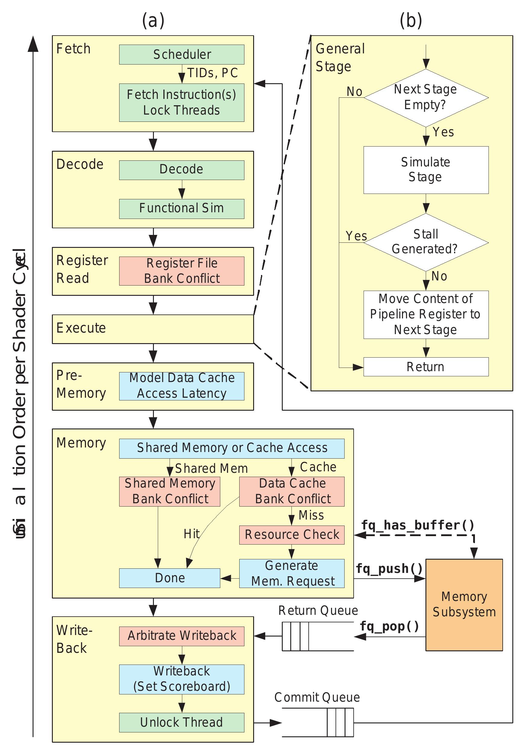 2: software design of pipeline stages in the shader core