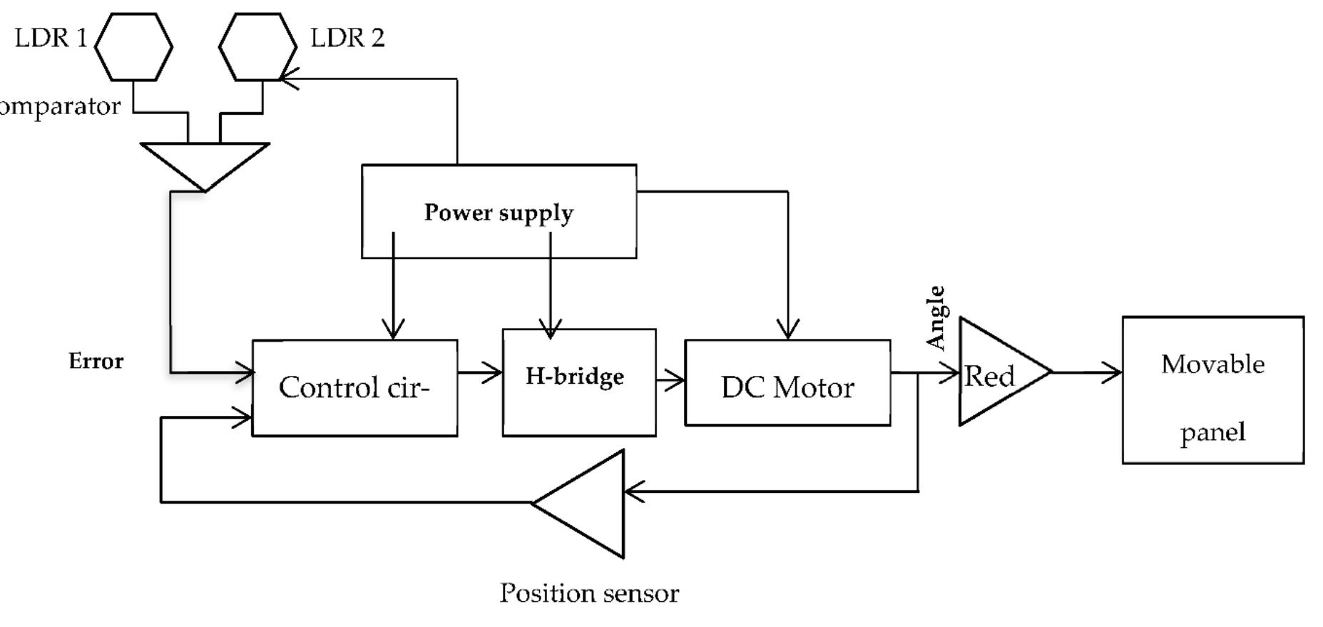 Block diagram of a single-axis tracker.