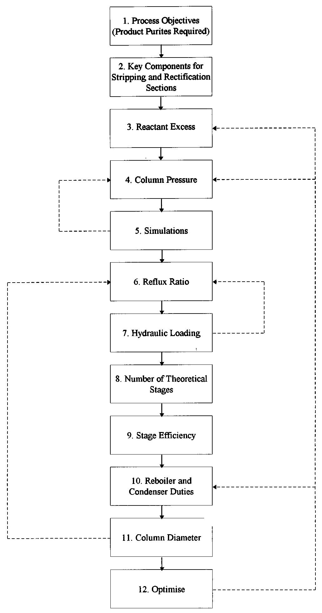 Flowchart for reactive distillation design.