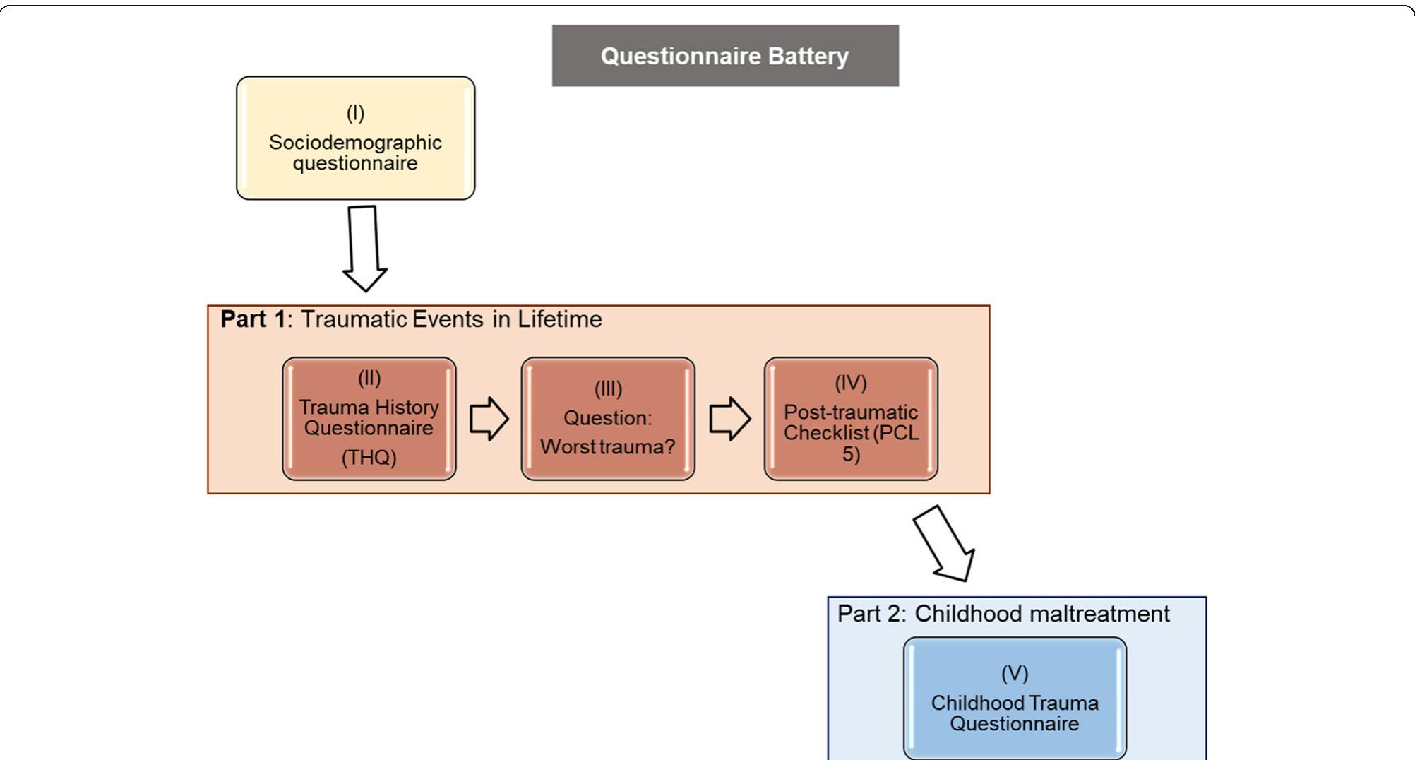 Diagram describing the specific order of the scales in the