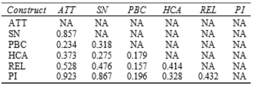 Discriminant validity: htmt structural model assessment