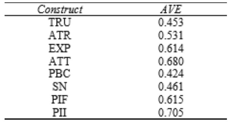 Convergent validity to assess discriminant validity using