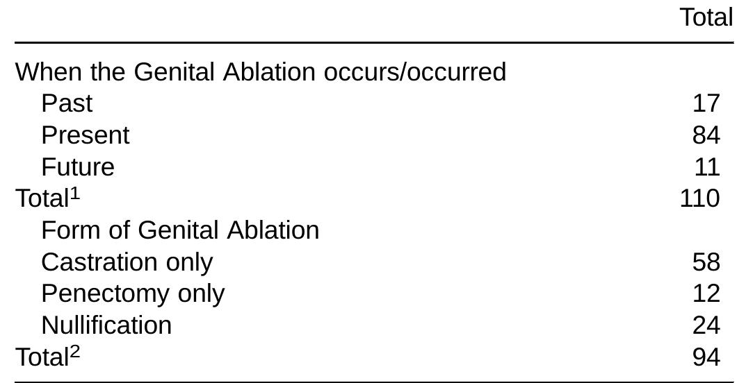 (PDF) The sexual side of castration narratives: Fiction written by and ...