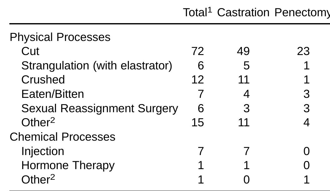 (PDF) The sexual side of castration narratives: Fiction written by and ...