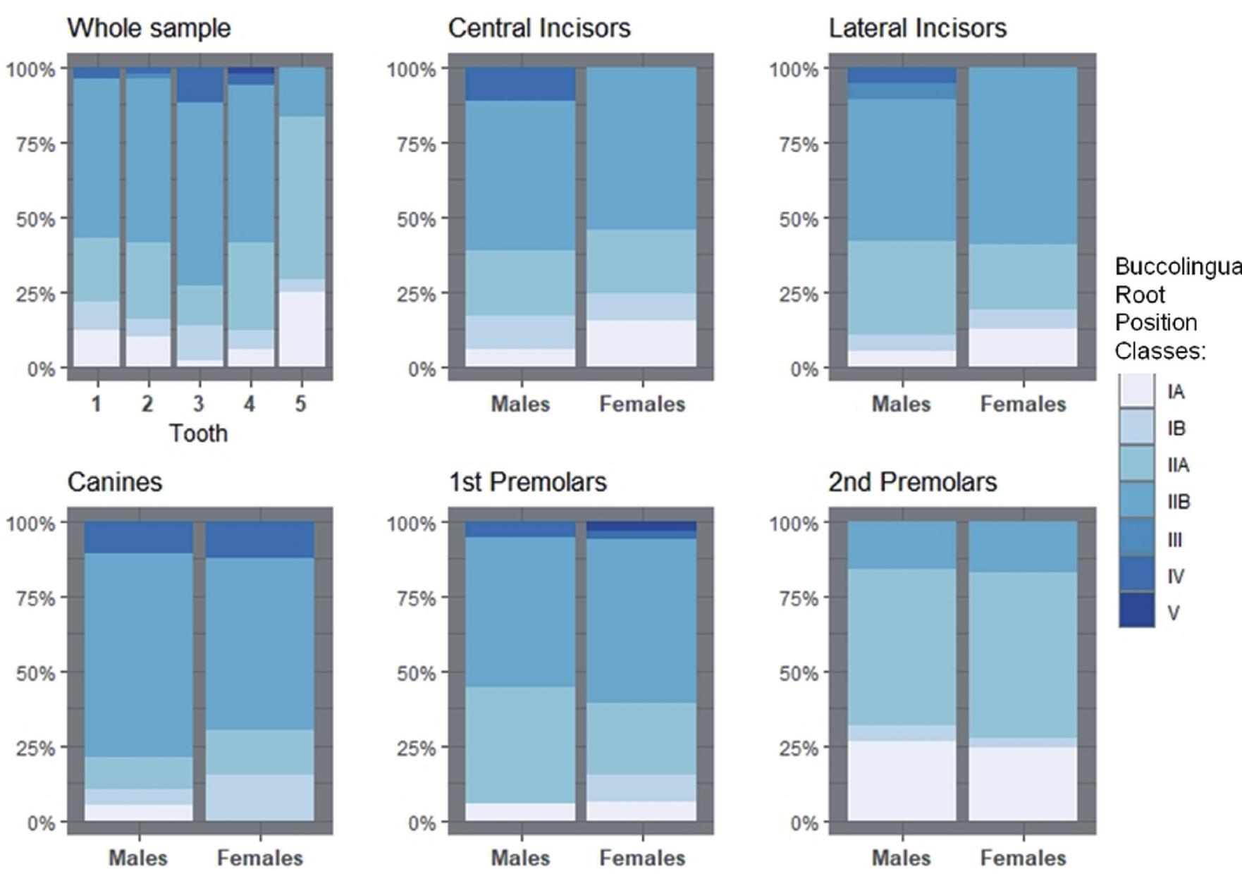 Describing the buccolingual root position classes for