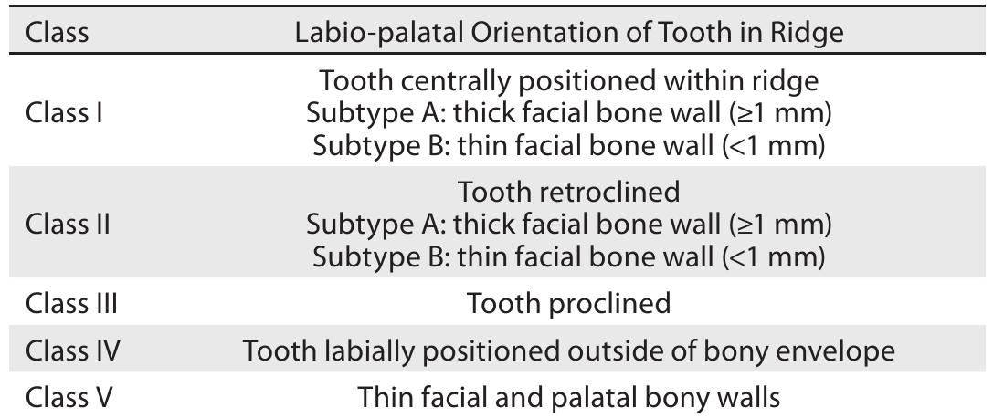 Describing the different classes of the root orientation in