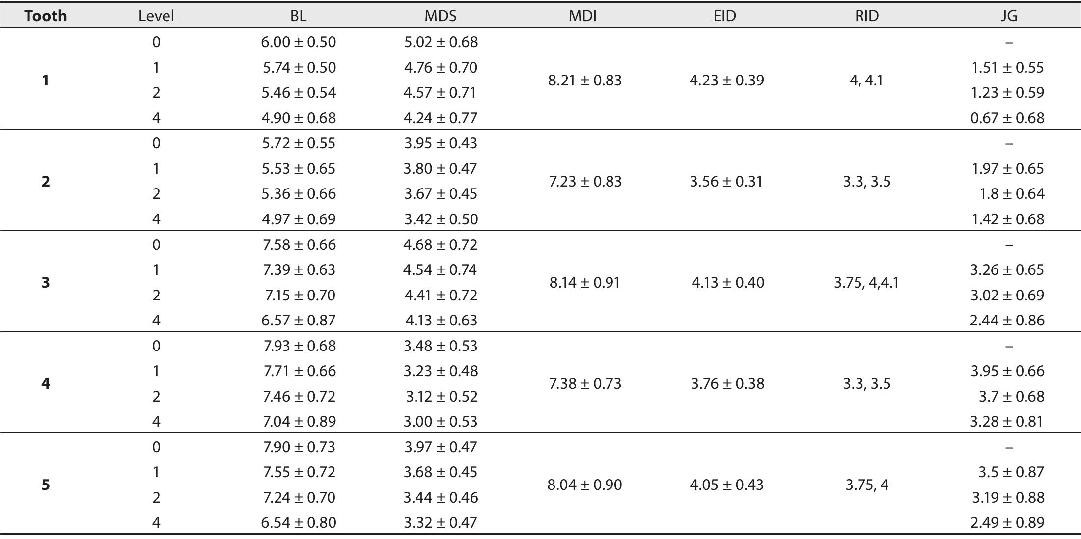 Tooth: 1: central incisor, 2: lateral incisor, 3: canine, 4: