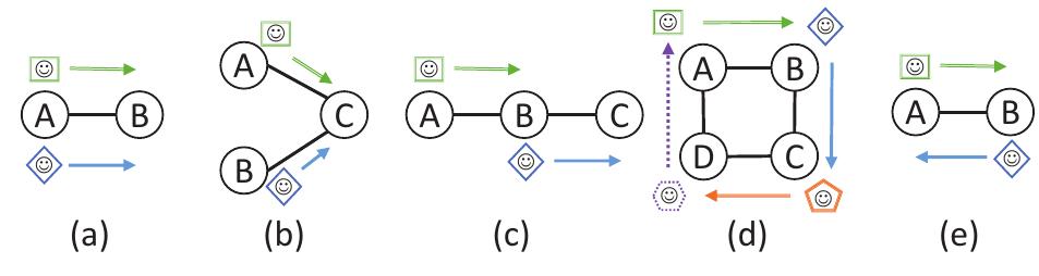 Figure 1 - Multi-Agent Pathfinding: Definitions, Variants,