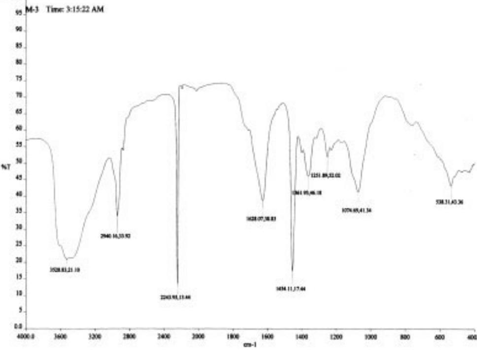 Ftir spectra of polyacrylonitrile cerium(iv)- oxalic acid