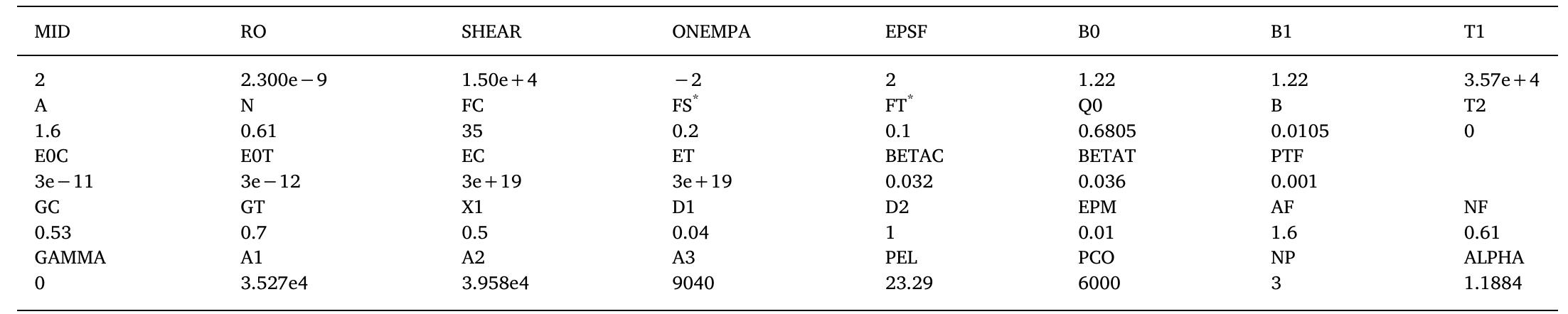 Values and parameters for the rht concrete model (expressed