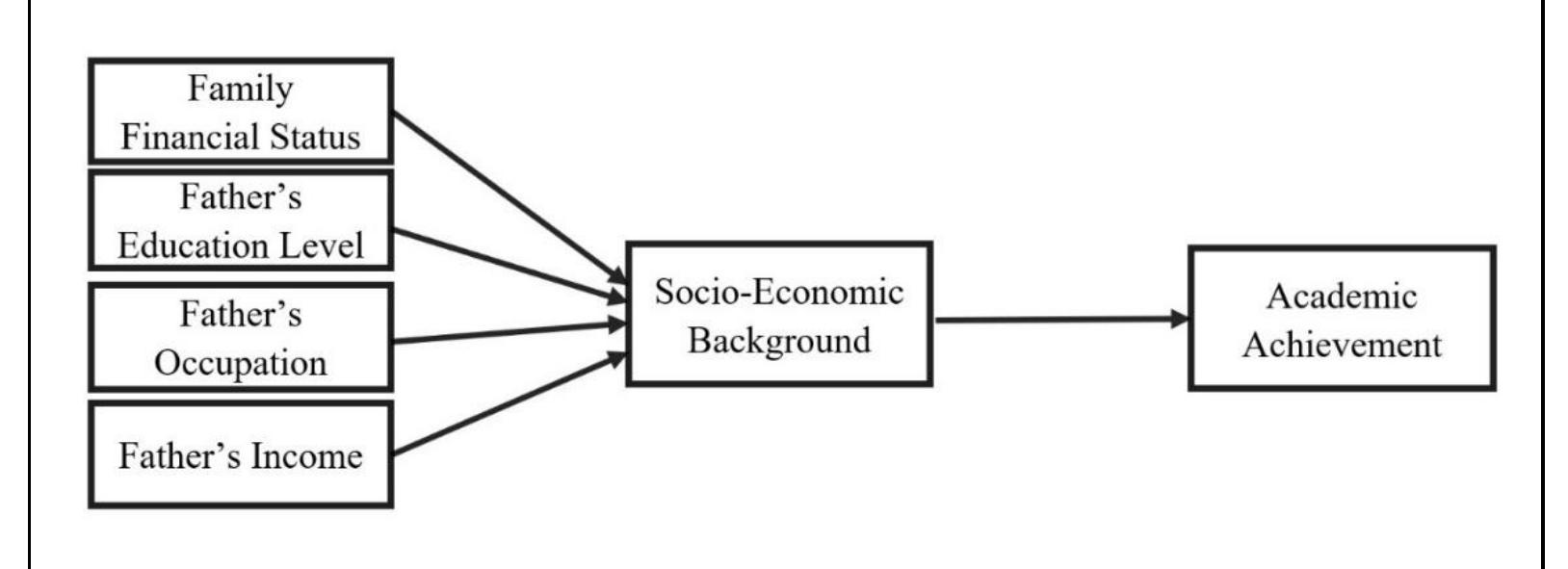(PDF) THE IMPACT OF SOCIOECONOMIC STATUS ON STUDENTS' ACADEMIC ACHIEVEMENT