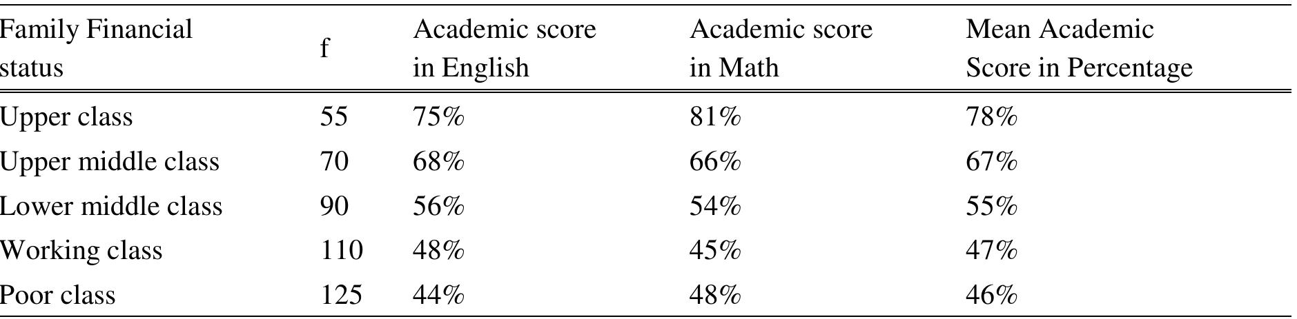 (PDF) THE IMPACT OF SOCIOECONOMIC STATUS ON STUDENTS' ACADEMIC ACHIEVEMENT