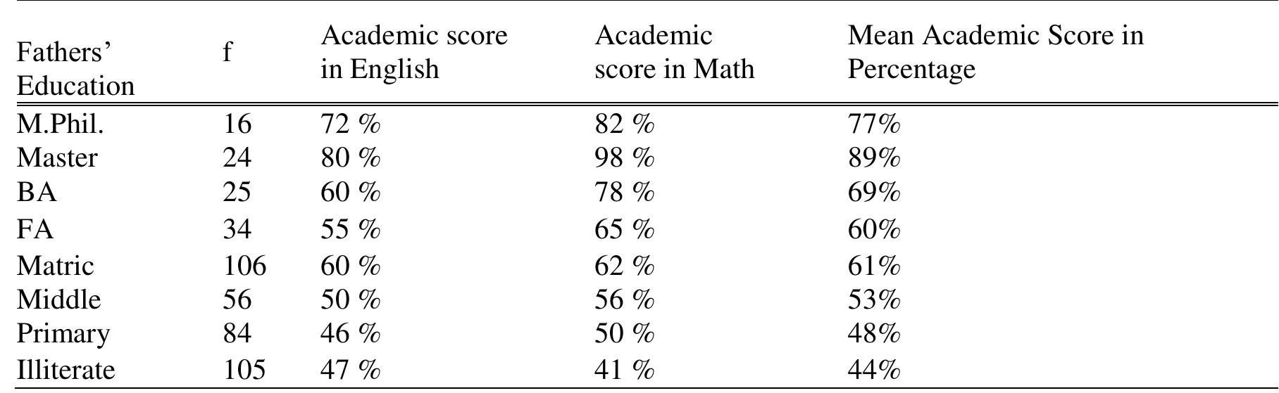 (PDF) THE IMPACT OF SOCIOECONOMIC STATUS ON STUDENTS' ACADEMIC ACHIEVEMENT