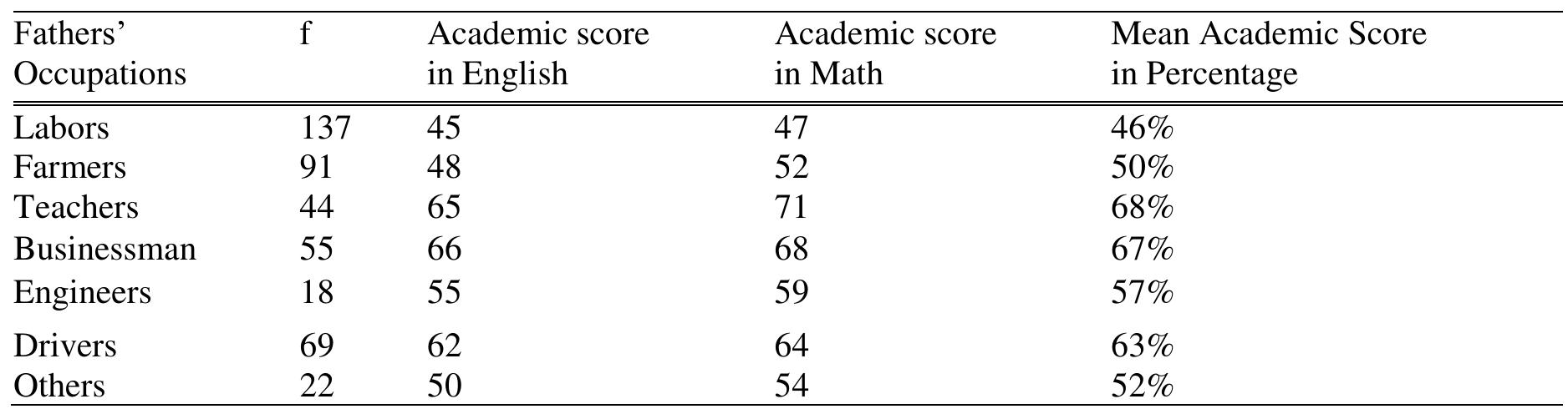 (PDF) THE IMPACT OF SOCIOECONOMIC STATUS ON STUDENTS' ACADEMIC ACHIEVEMENT