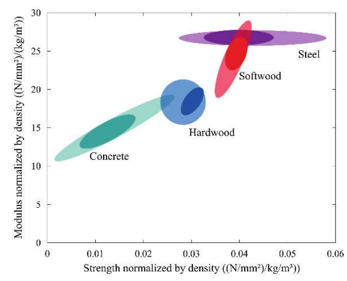 Compression strength and modulus of elasticity materials