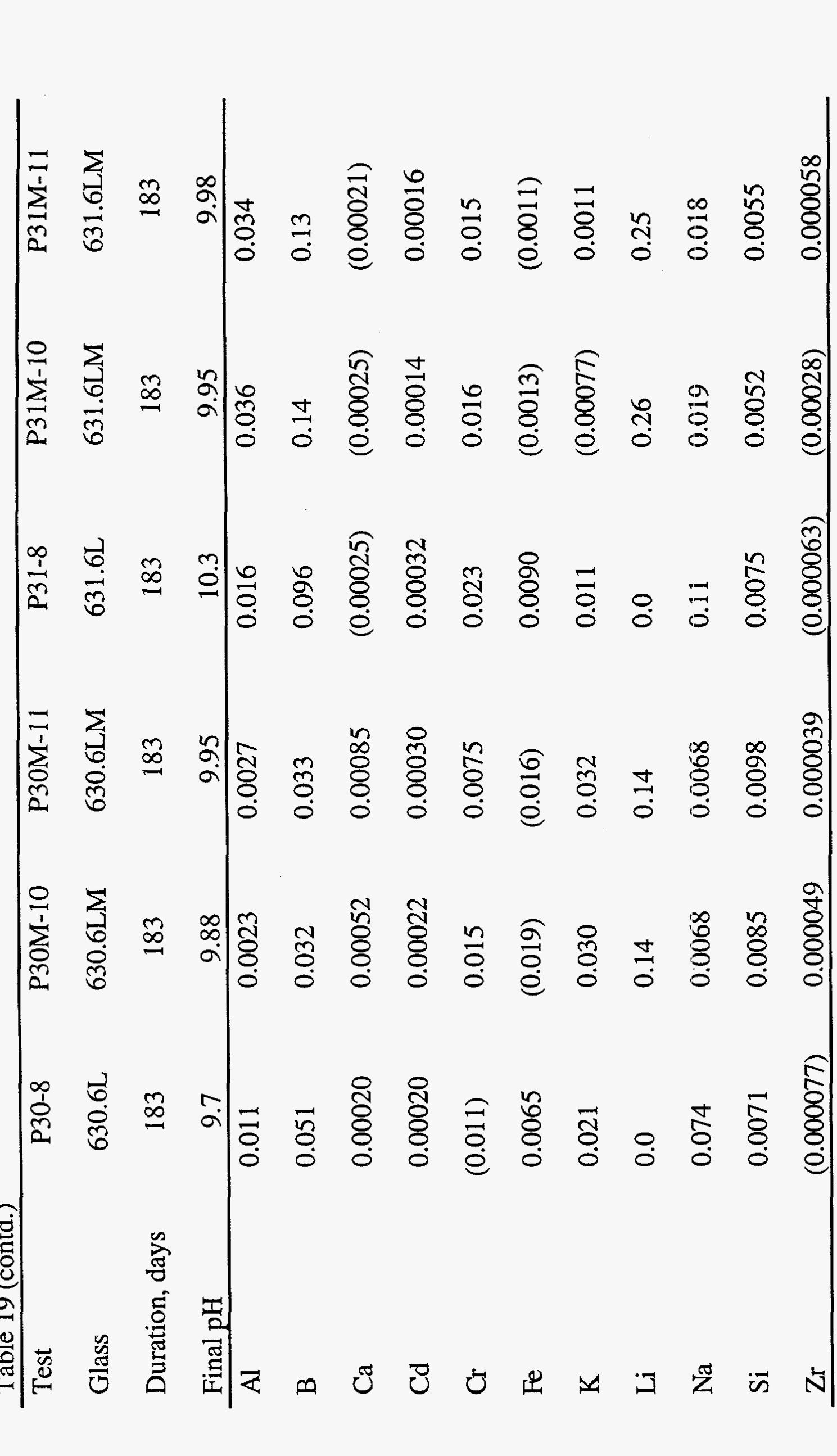 Table 26 - Laboratory testing of glasses for Lockheed Idaho