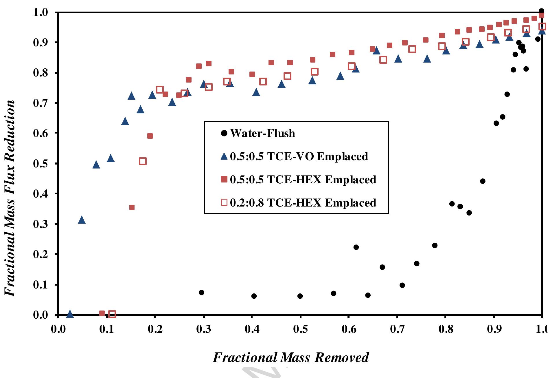 Mass-flux-reduction versus mass-removal behavior for the