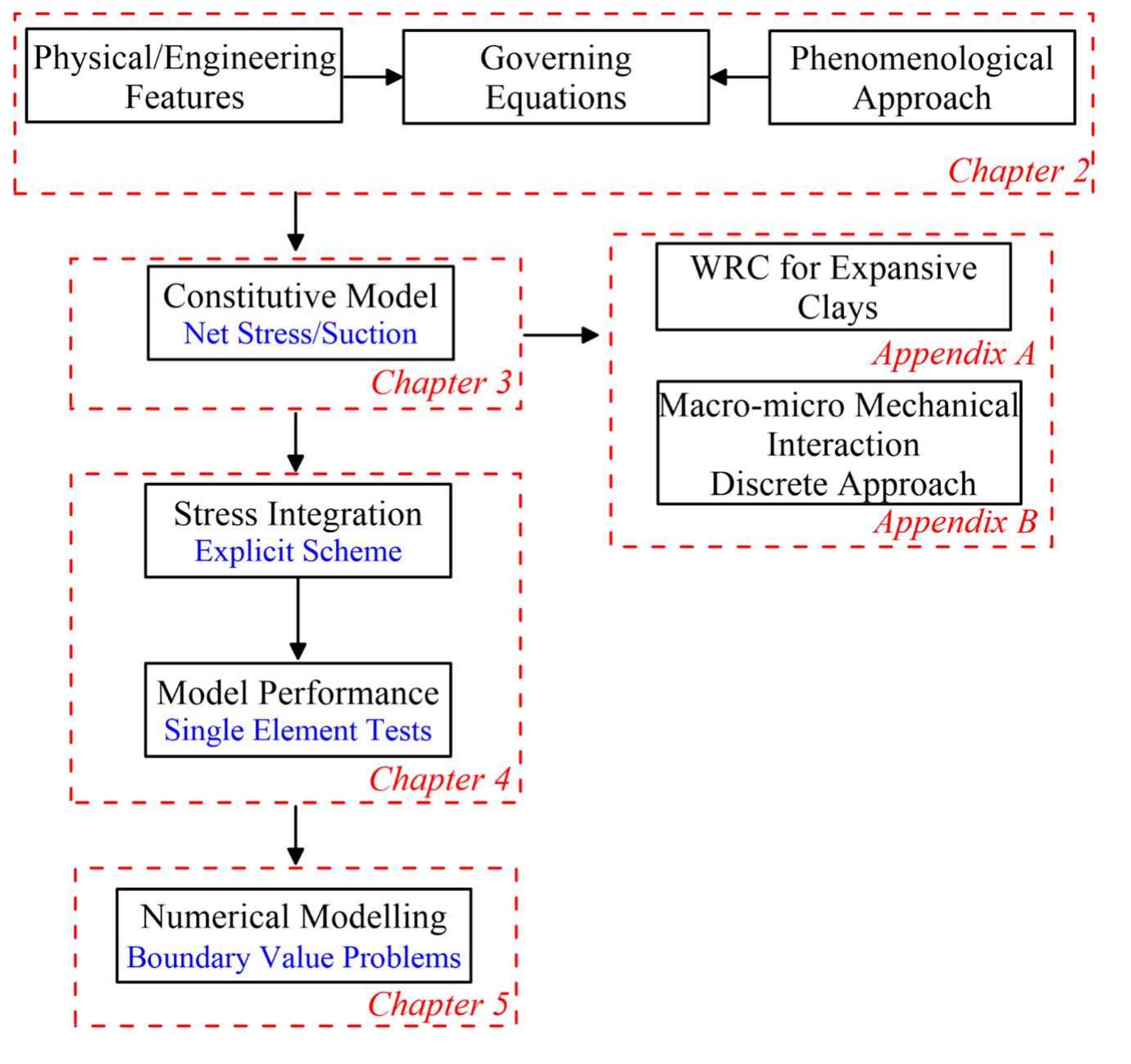 -1. thesis structure micro-macro mechanical interaction