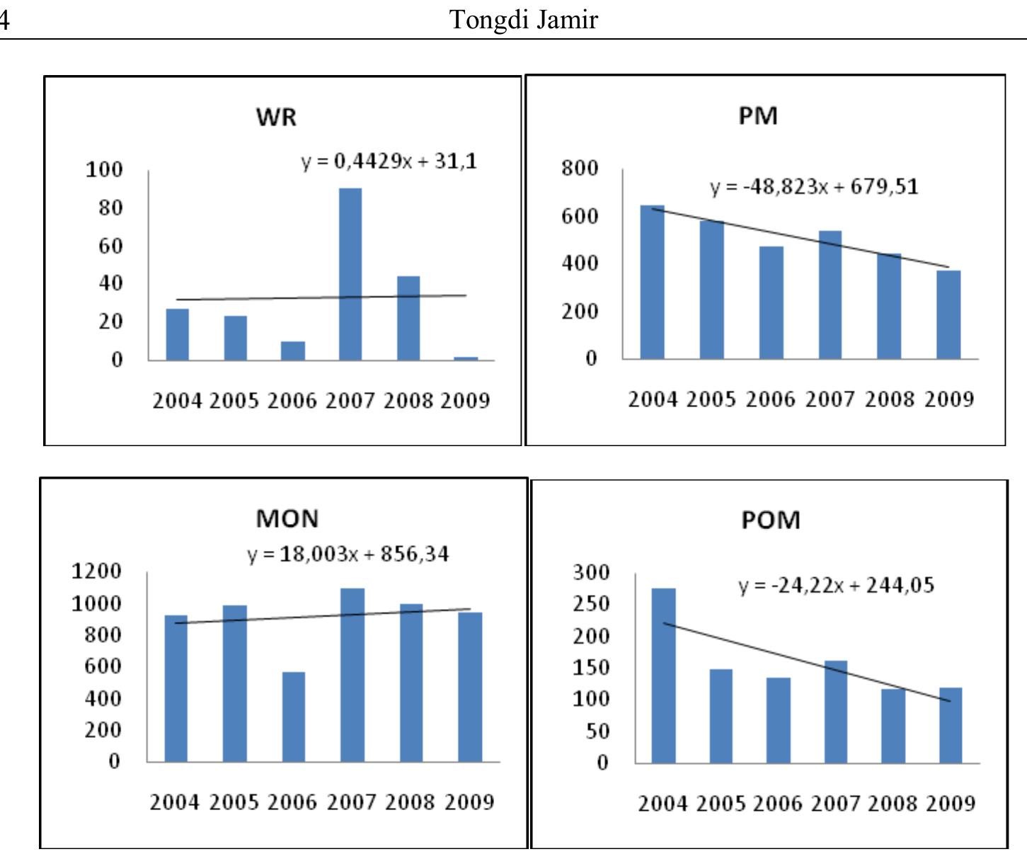 The result indicates that there is an increase in spm during