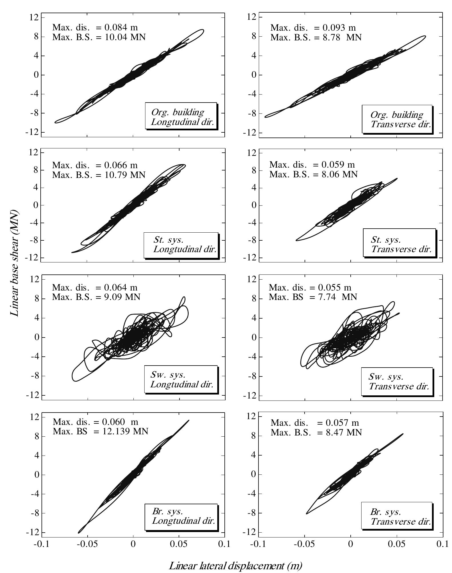 : base shear & lateral displacement for the different