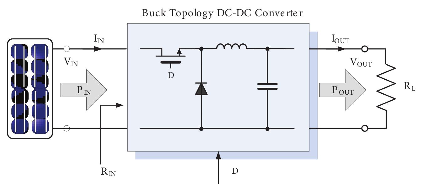 Pv module connected to a dc/dc buck converter. the
